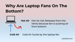 Why Are Laptop Fans On The Bottom?